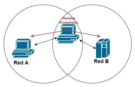 Pivoting entre proxys encadenados con Proxychains