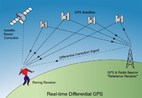 GPS TRACKING TOOLS..: basic concept of gps