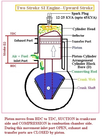 Satheesh Engineering Academy (SEA): TWO STROKE SPARK IGNITION ENGINES ...
