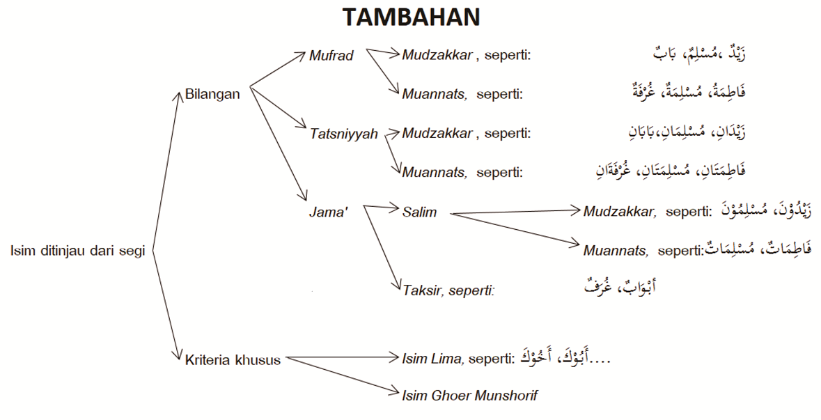 Pengertian | Pembagian Kalam