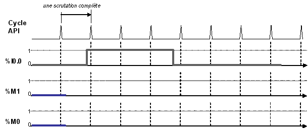 Exercice automate Chronogramme ~ cours to all