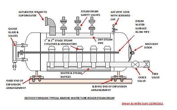 COAL BASED THERMAL POWER PLANTS: BOILER DRUMS