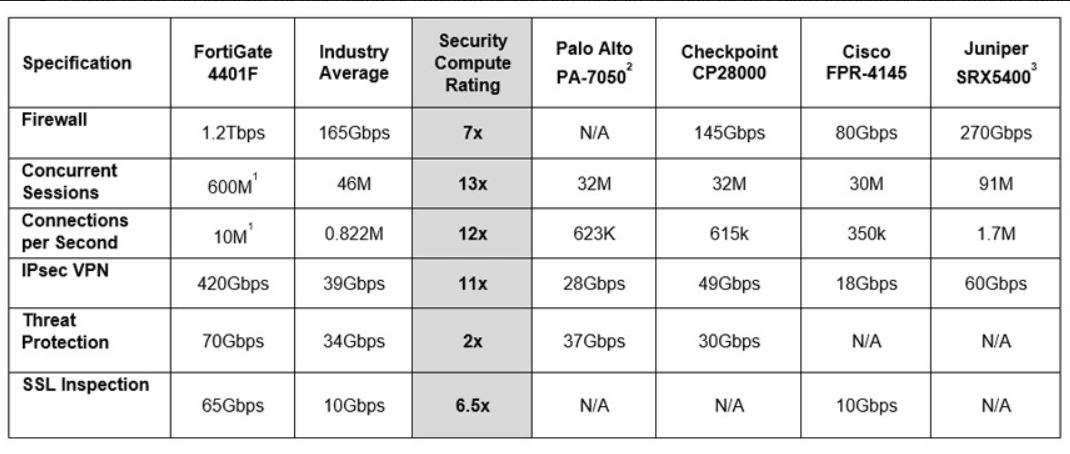 Hyperscale Firewall Pertama di Dunia Diluncurkan Fortinet - Laptophia
