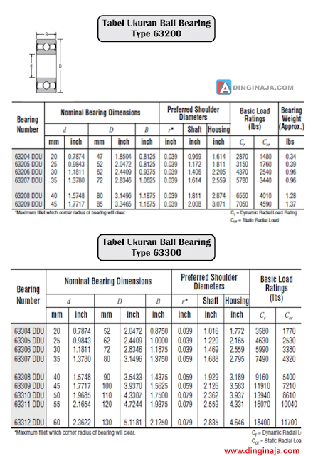 Kode Ball Bearing, Tipe dan Tabel Spesifikasinya | Dinginaja