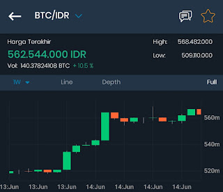 Harga Bitcoin hari ini Rupiah - BTC to IDR | Indodax - Sakmadyone.com