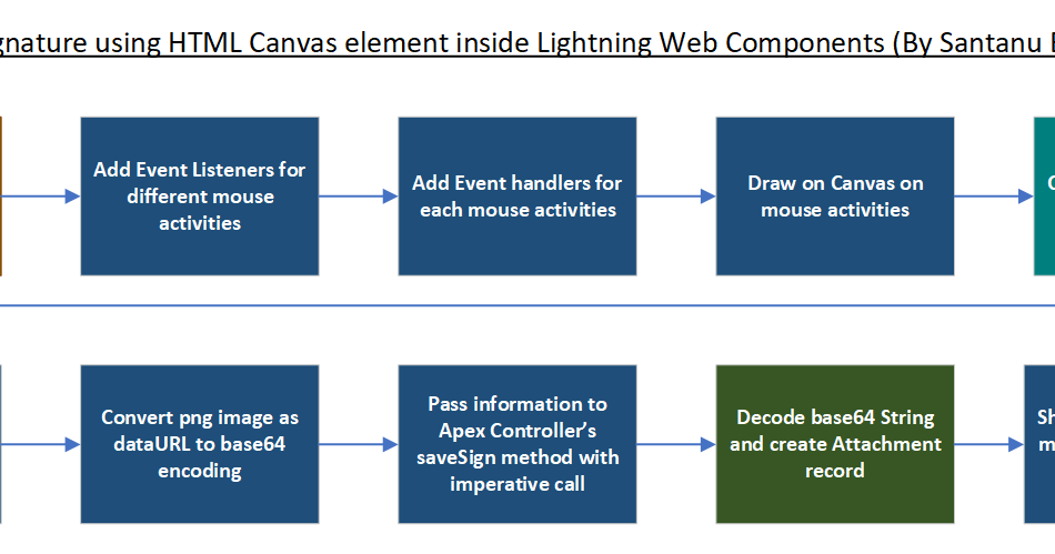 Exploring on Salesforce: Capture Signature using HTML Canvas inside ...