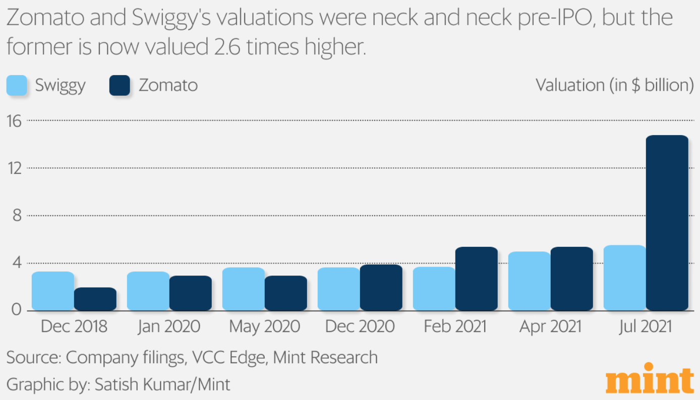 Urbanomics: Some observations on Zomato and Swiggy