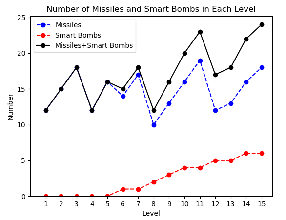 Missile Command Deep Dive