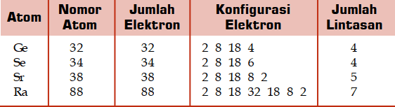 Konfigurasi Elektron
