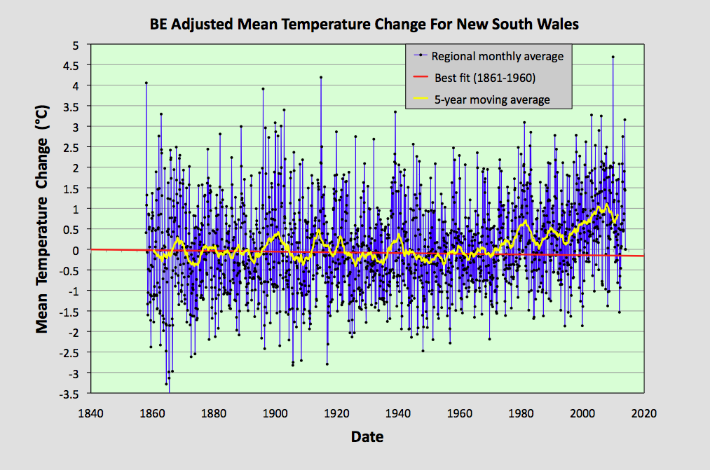 Climate Science Investigations: 18. New South Wales - temperature ...