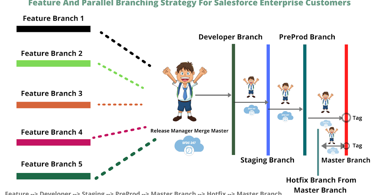 A Guide To Salesforce Feature And Parallel Branching Strategy For ...
