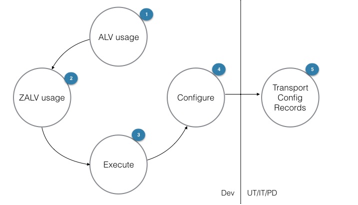 Web Dynpro Alv Configurator Sap Online Guides