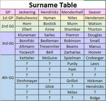 Under The Nut Tree Genealogy: A Surname Table- A Fun Genealogy Project ...