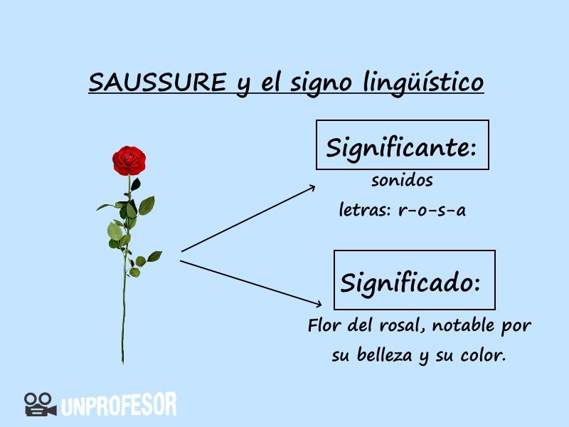 El arte de la escritura.: El signo lingüístico: significante y significado. El arte de la escritura.: El signo lingüístico: significante y significado.