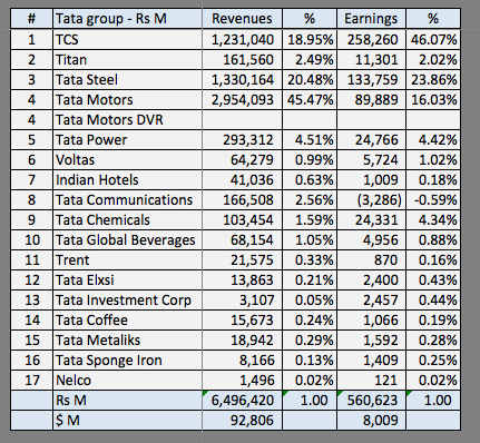 defy the markets: the tata group