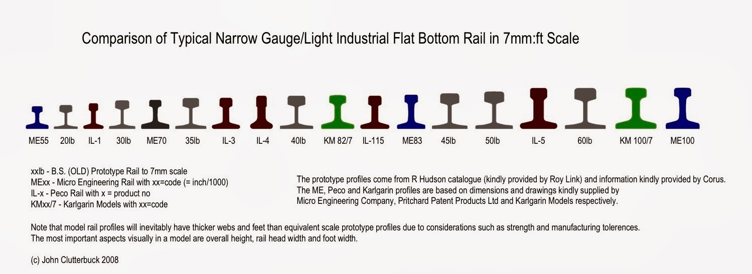 Pentewan Light Railway: Rail Sections