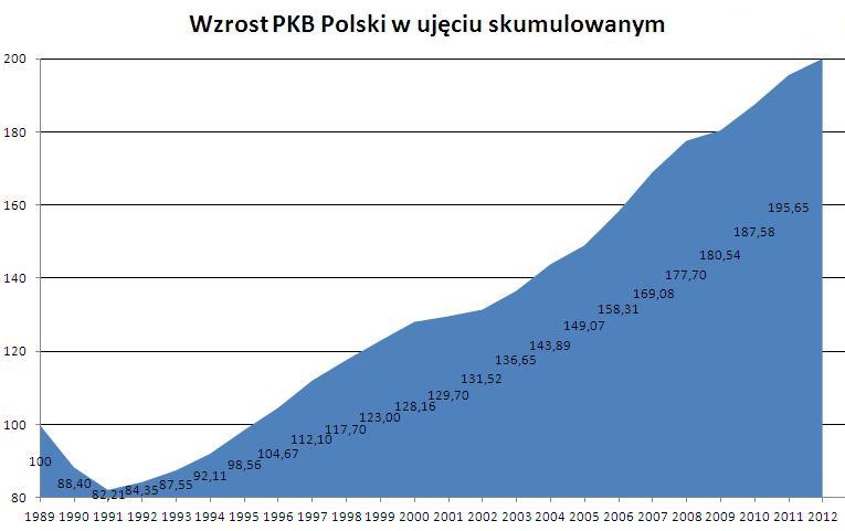 RAFAŁ HIRSCH: W 2012 Polska podwoi wartość PKB z 1989