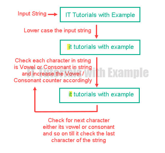 Program To Count Vowels And Consonants In A String ~ It Tutorials With Example