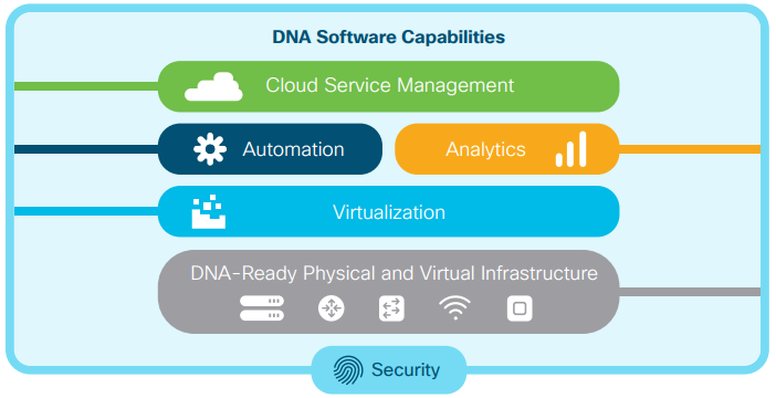 Café com Redes: Cisco DNA (Digital Network Architecture)