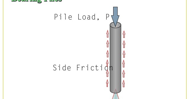 Selection of Pile Foundation Based on Soil Condition