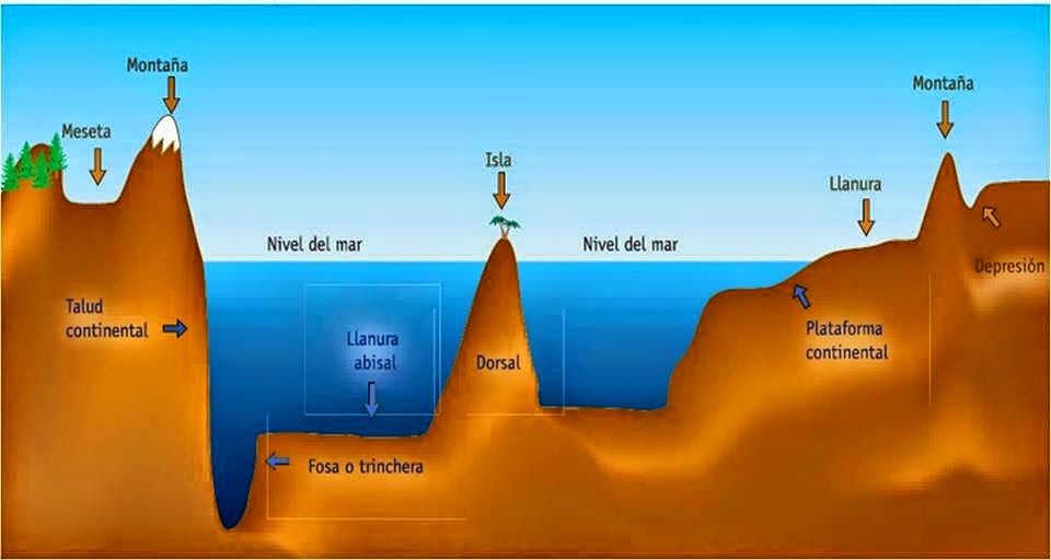 El Planeta Tierra: Las Formas de Relieve (Continental y Submarino)