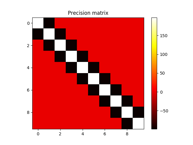 Agile Java Man: Covariance and Precision Matrices