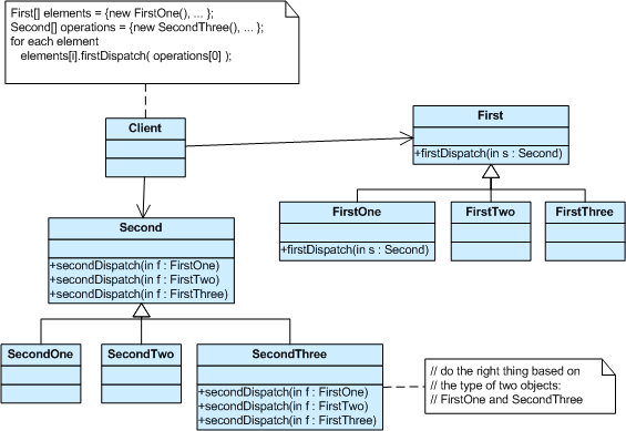 Programación SOLIDa: Patrones de diseño de comportamiento: Visitor