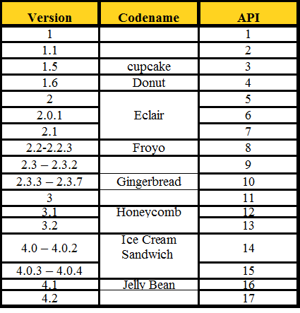 Android: Android versions