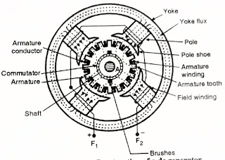 DC Motor | Principal Operations | Construction | Parts | Yoke | Poles ...