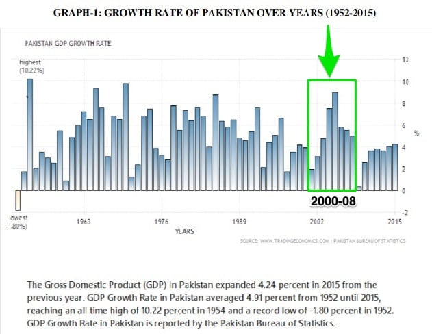Haq's Musings: 2010-2020: Pakistan's Lost Decade