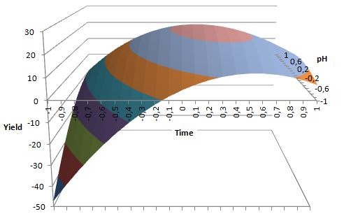 Response Surface DOE with Excel