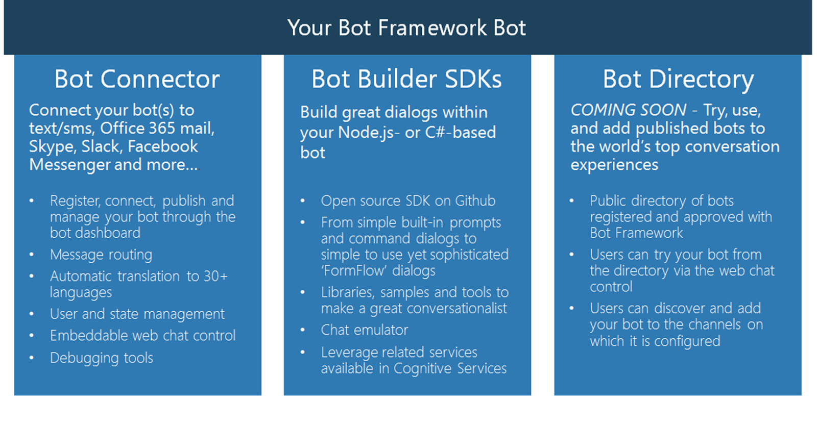 SharePoint Scribblings: Microsoft Bot Framework SharePoint Scribblings: Microsoft Bot Framework