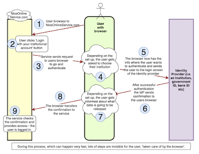 Raoul Teeuwens blog: Authentication flow diagram
