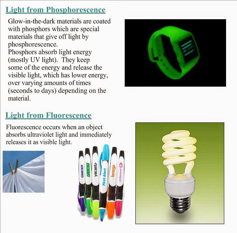 Gr 10 Science: Sources of Light