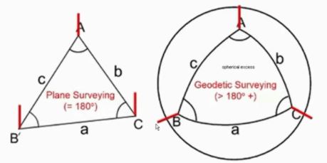 Difference Between Plane and Geodetic Surveying