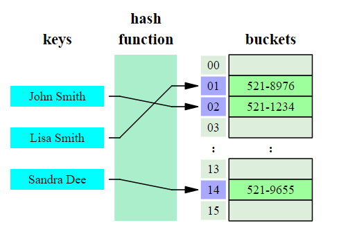 Hash Table - fajarbaskoro