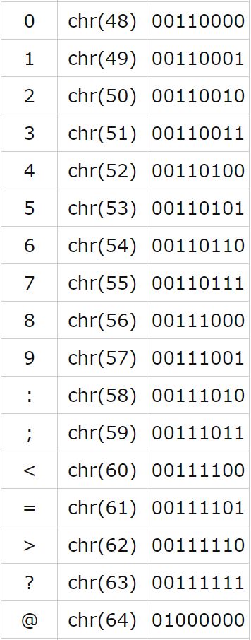 ASCII Binary codes for Alphabets and Special symbols