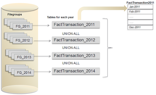 DATTA's blog - All about "DATA": SQL Server - partitioning design patterns
