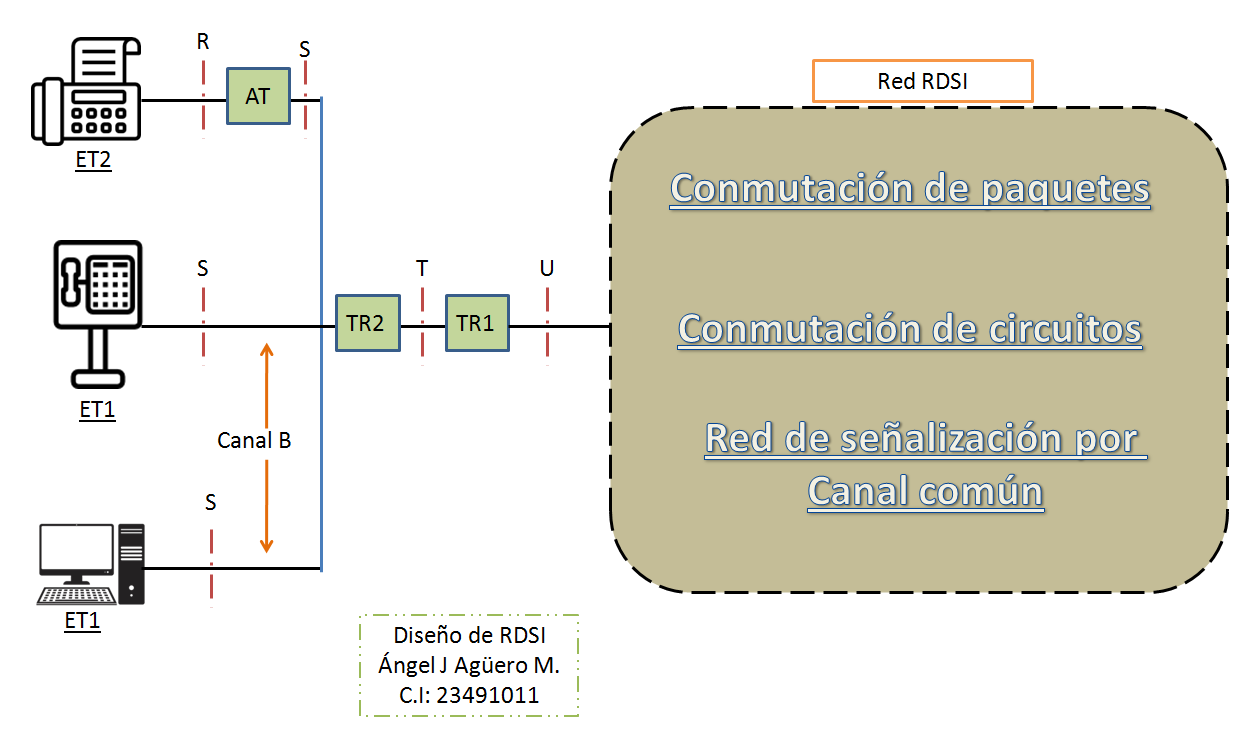 Red telefónica con señalización y arquitectura SS7: Red digital de ...