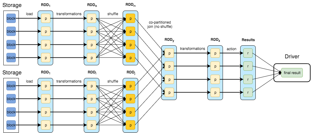 Emprovise Blog: Spark - An In-Memory Cluster Computing Framework