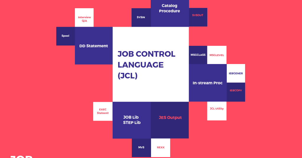Mainframe Forum: JCL Tutorial: Mainframe JCL | Job Control Language ...