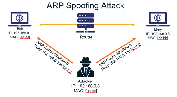 Internet Cyber Security Attacks And Arp Spoofing Attack