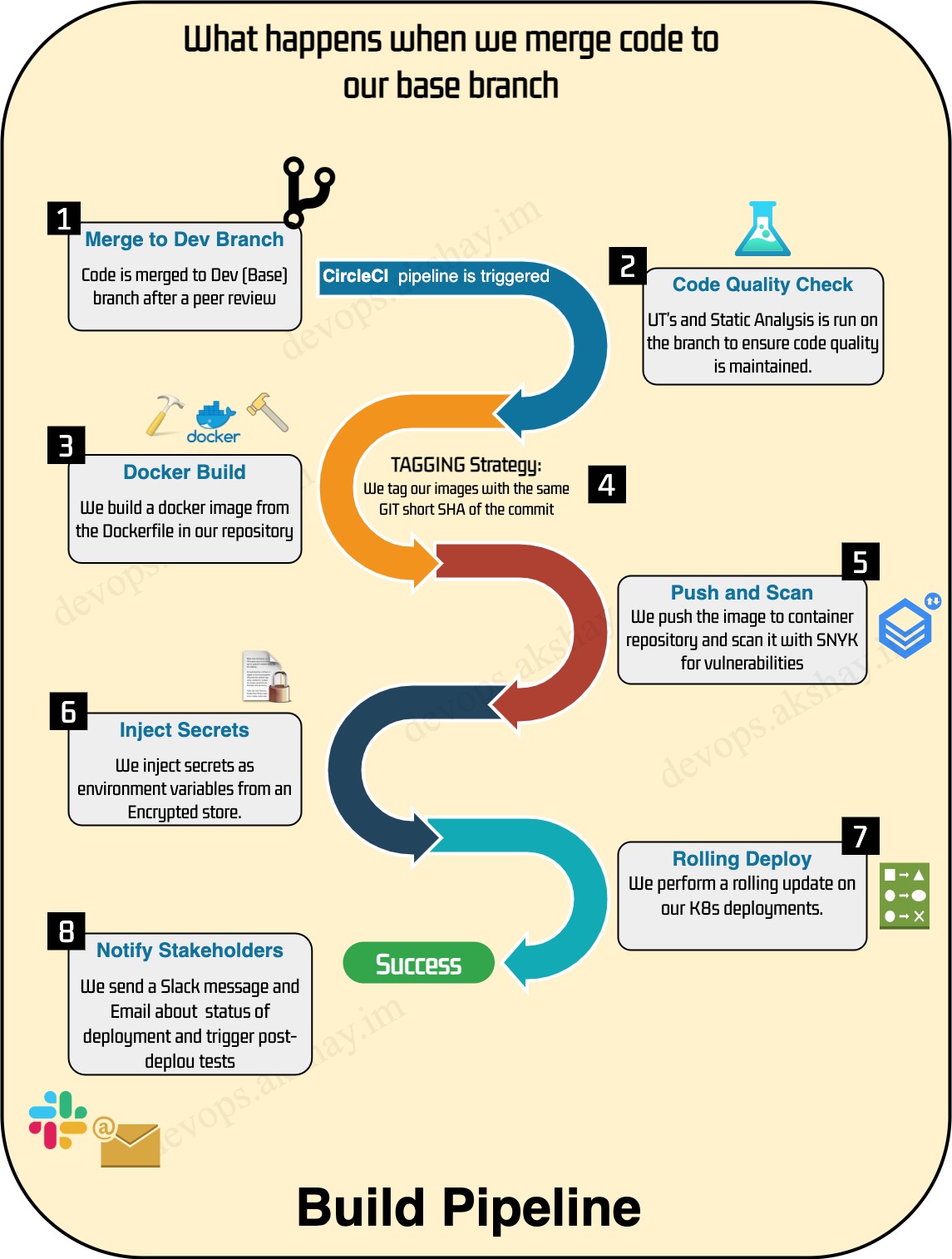 How we Implemented CI/CD for our micro-services from scratch: Part 2 ...