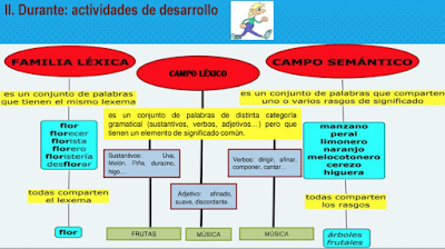 Nubeblog: Campo léxico vs campo semántico