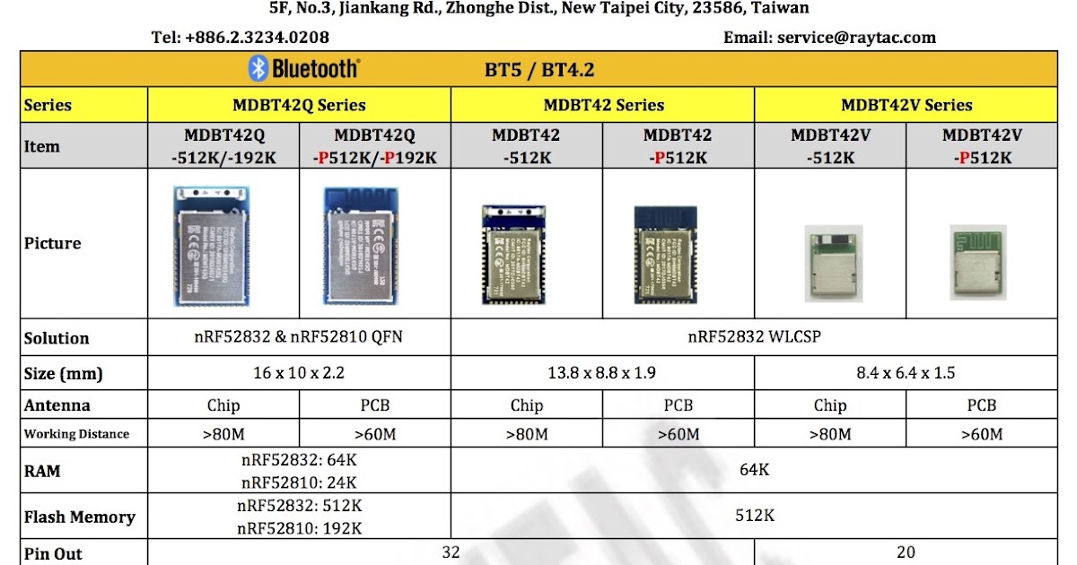 Nordic Bluetooth & WiFi Module: Nordic Solution nRF52832 Module (P/N ...