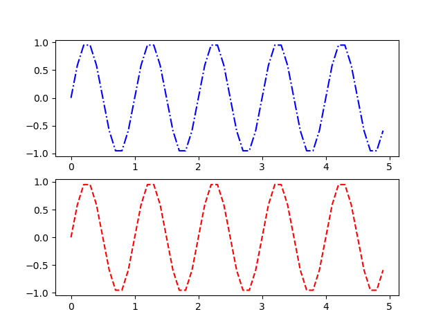 How to Create a Chart ~ Python is easy to learn