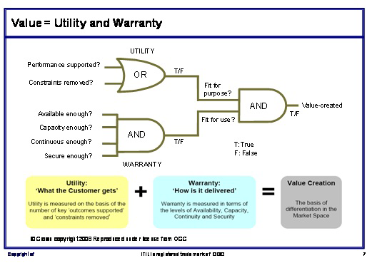 What is ITIL & Why ITIL Important For You - With All Insights | Process ...