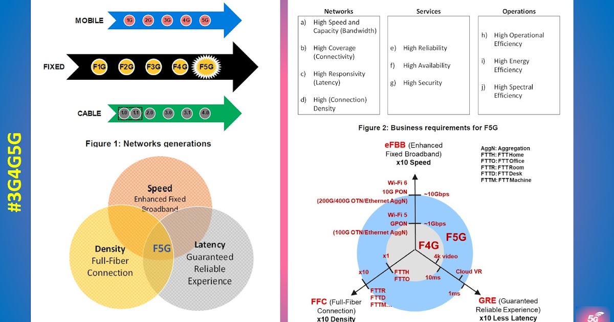 The 3G4G Blog: The Fifth Generation Fixed Network (F5G)