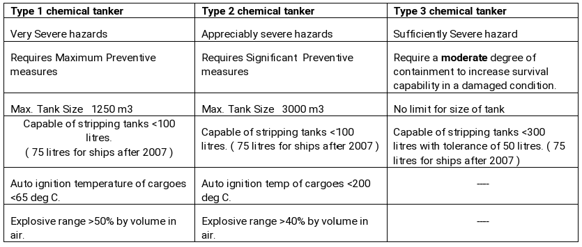 Types of Chemical tankers