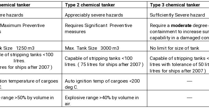 Types of Chemical tankers